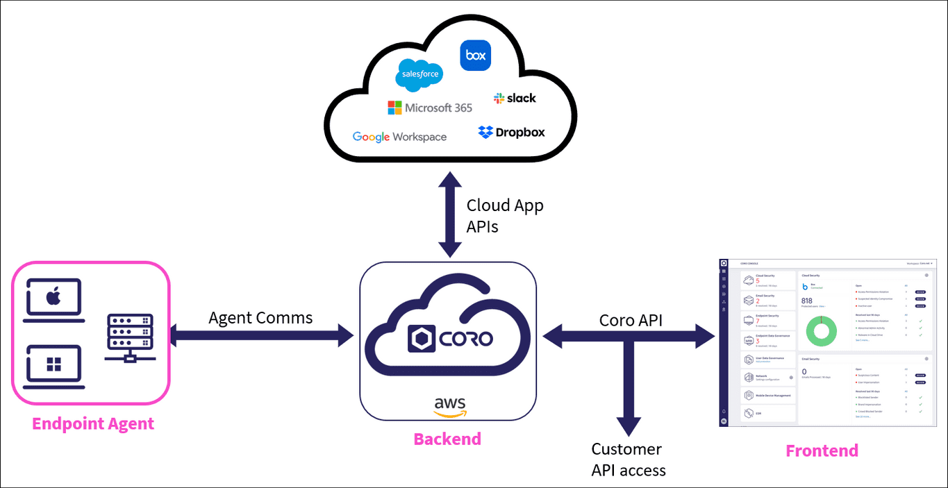 Introducing the Coro Agent